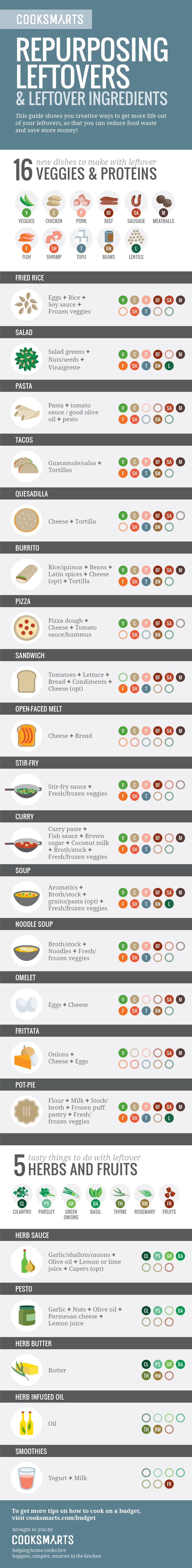 Ultimate Guide for Creatively Repurposing Leftovers | Cook Smarts