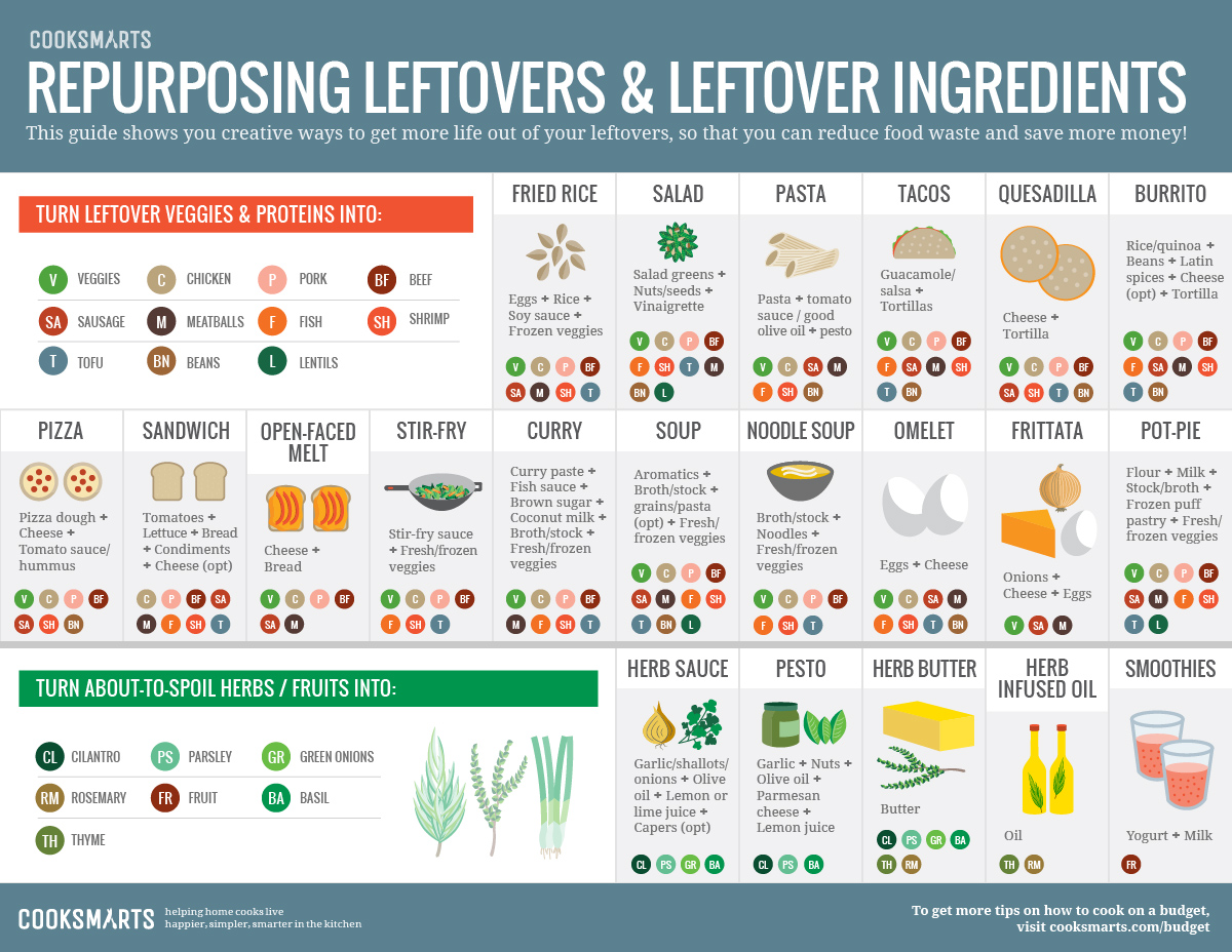 Ultimate Guide for Creatively Repurposing Leftovers | Cook Smarts