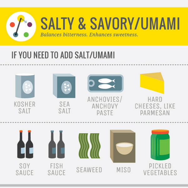Guide to Flavor Profiles – Cook Smarts