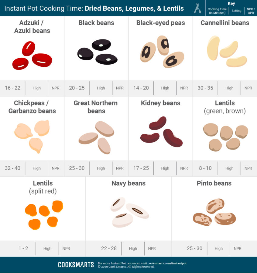 Instant Pot Cooking Time Chart for Meat, Veggies, Beans, & Grains ...