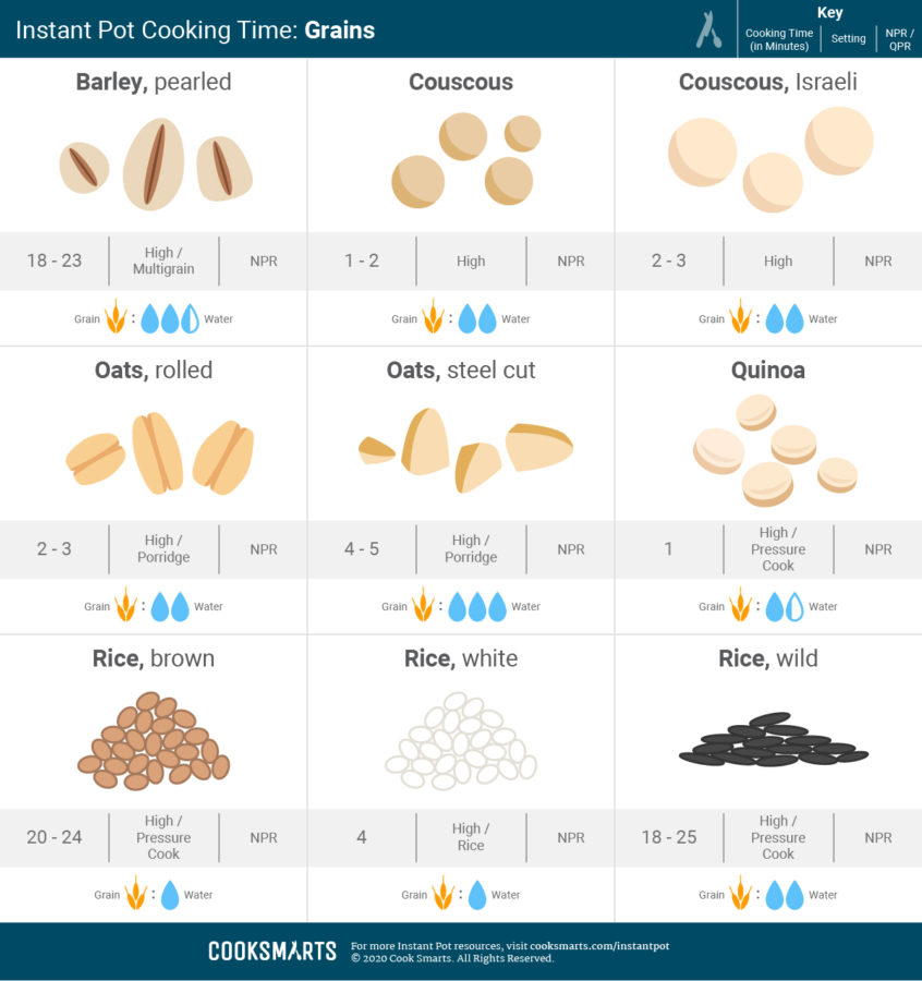 Instant Pot Cooking Time Chart for Meat, Veggies, Beans, & Grains ...