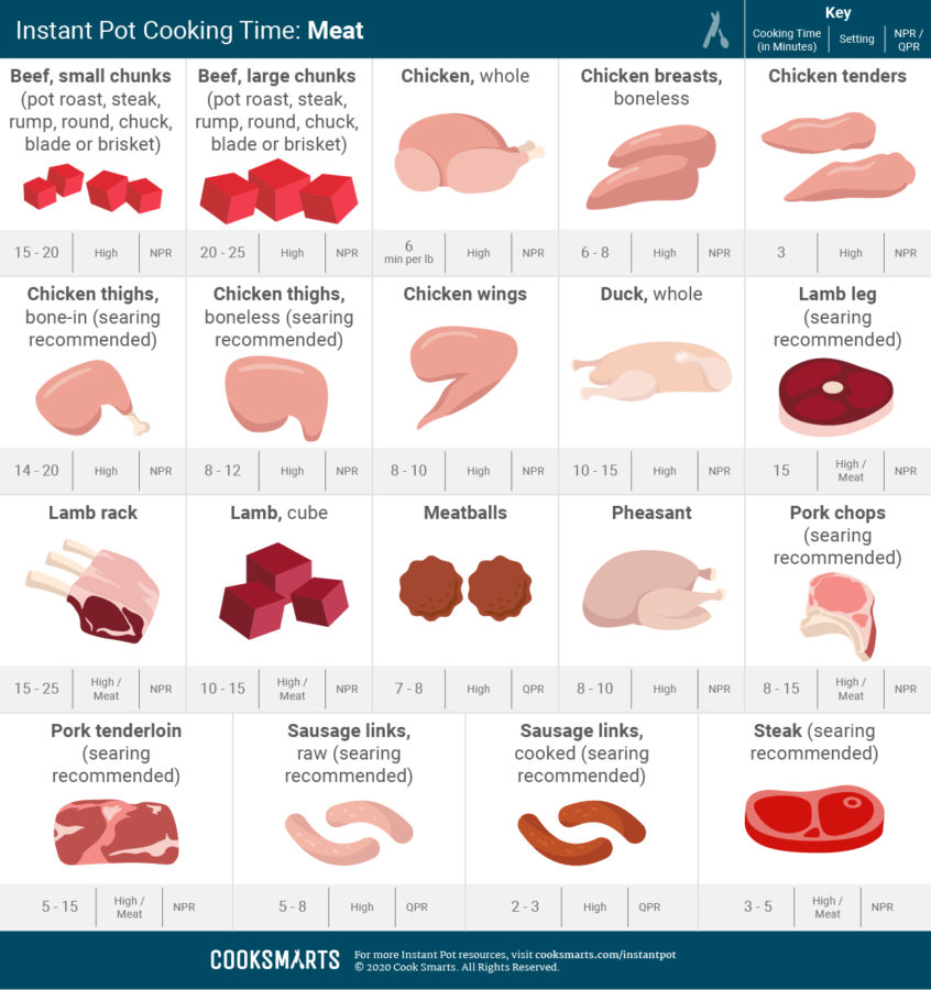 Instant Pot Cooking Time Chart for Meat, Veggies, Beans, & Grains ...