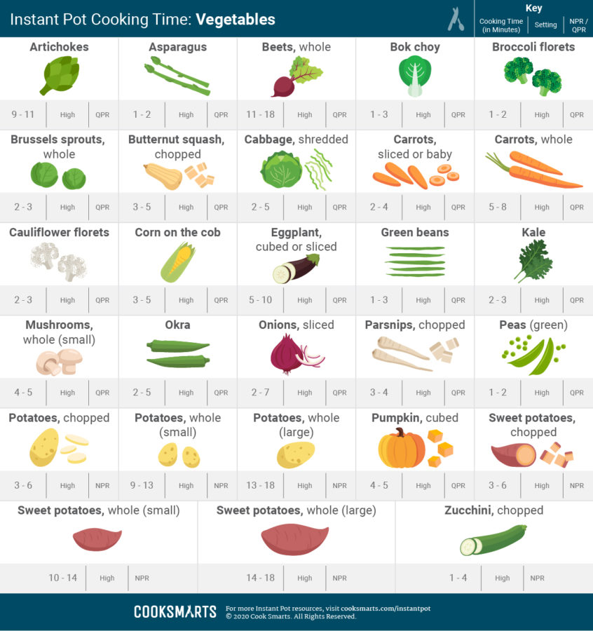 Instant Pot Cooking Time Chart for Meat, Veggies, Beans, & Grains ...