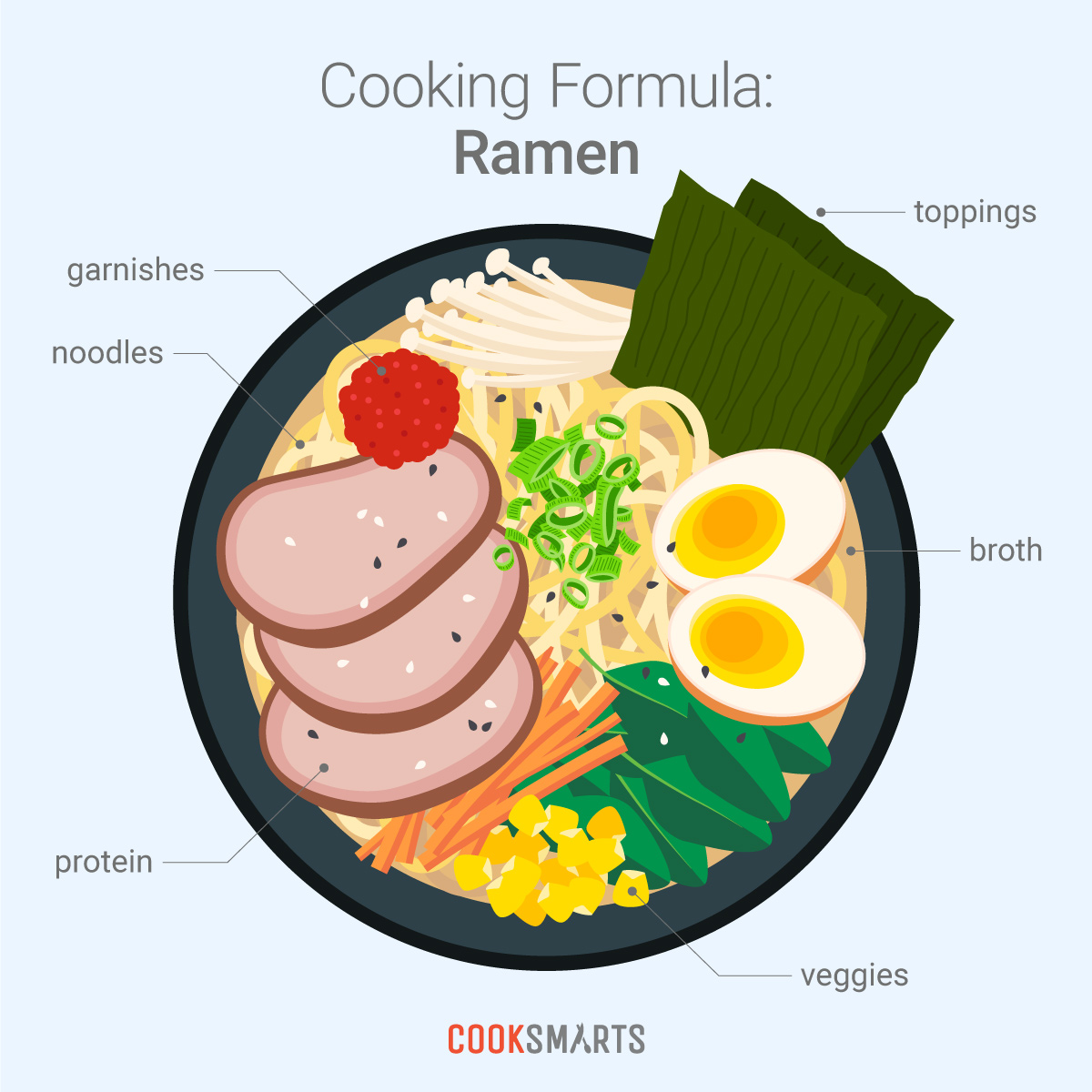 Cooking Formula: Ramen | Cook Smarts